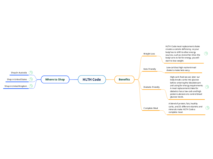 HLTH Code - Mind Map
