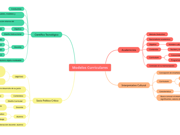 Modelos Curriculares - Mind Map