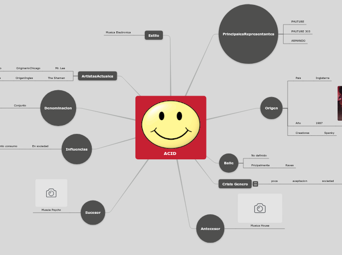 ACID - Mind Map