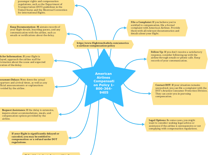 American Airlines Compensation Policy 1-80...- Mind Map