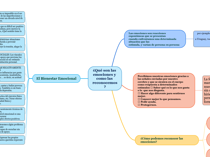 Dpcc-Massiel Ariadna 2C - Mind Map