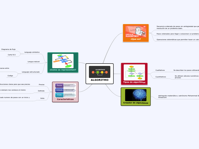 ALGORITMO - Mind Map