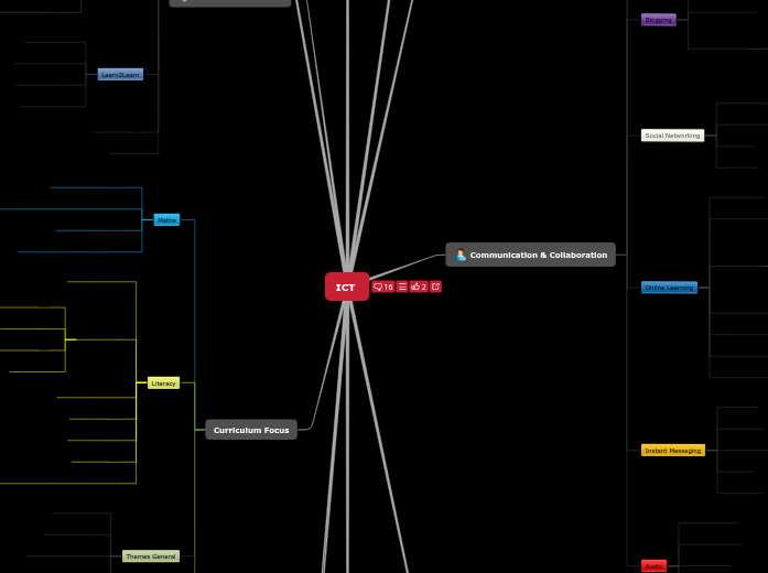 ICT - Mind Map