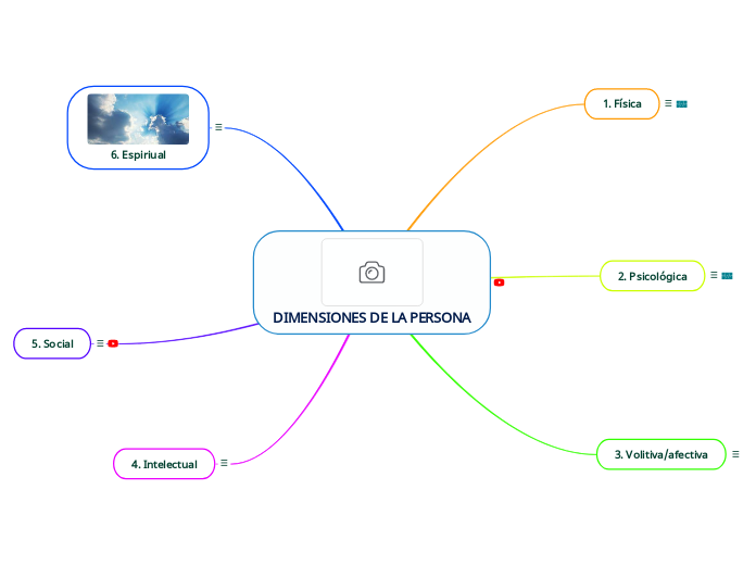 DIMENSIONES DE LA PERSONA - Mind Map