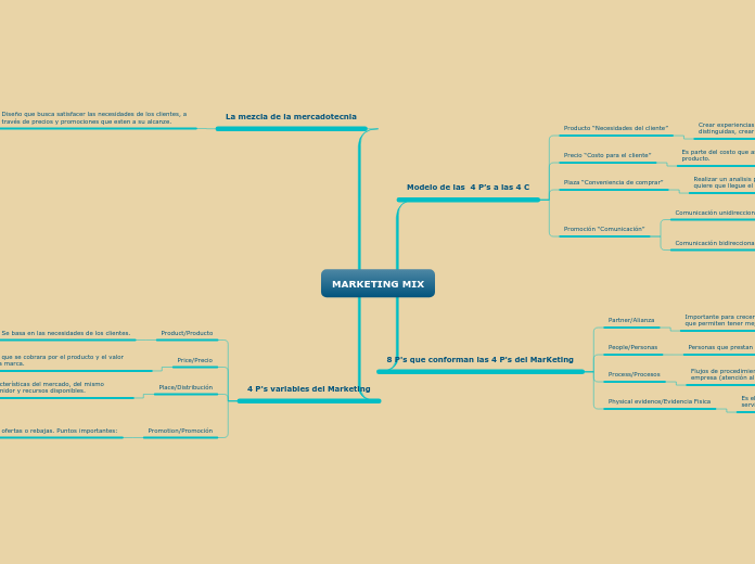 MARKETING MIX - Mind Map