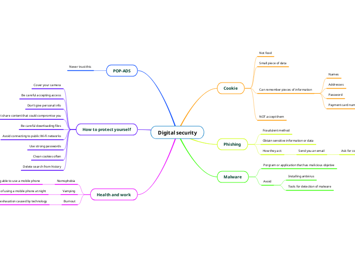 Digital security - Mind Map