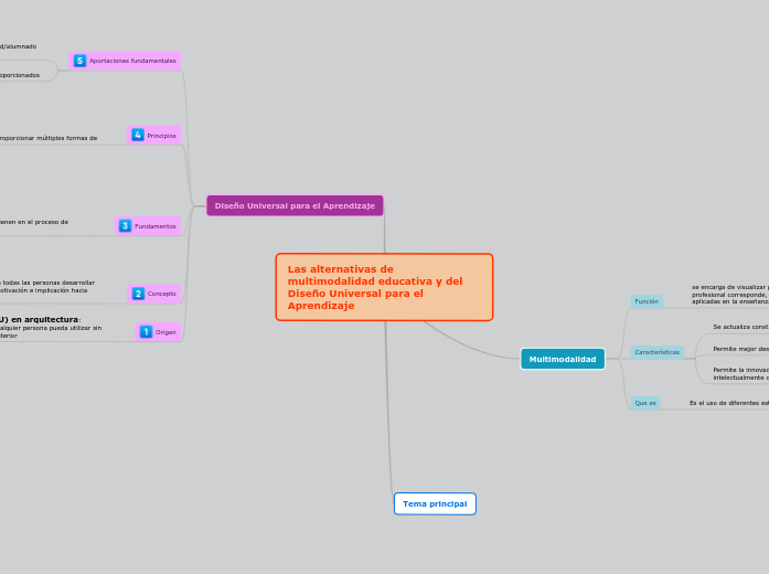 Las alternativas de multimodalidad educati...- Mind Map