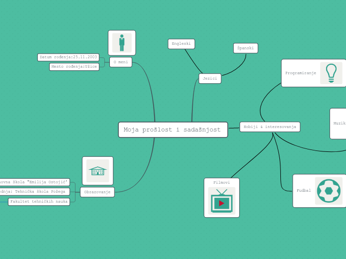 Moja prošlost i sadašnjost - Mapa Mental - Amostra