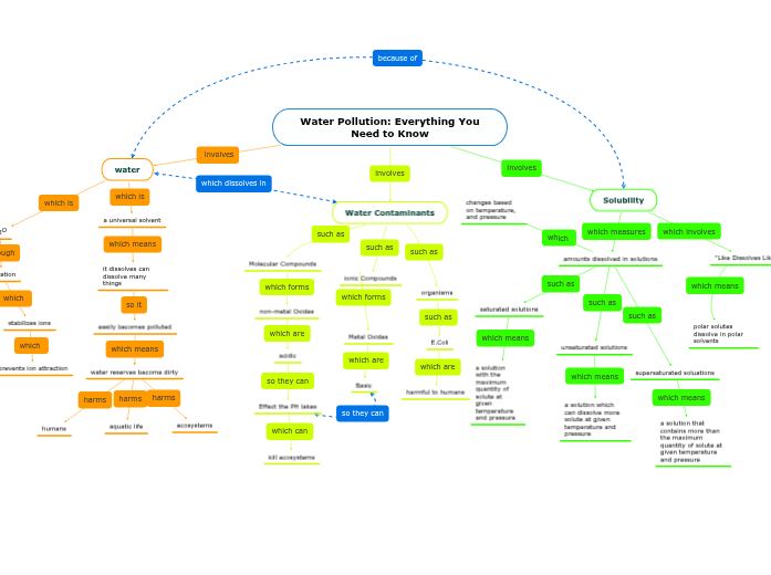 Water Pollution: Everything You Need to Kn...- Mind Map