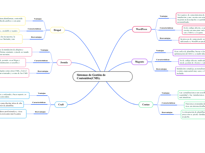 Sistemas de Gestión de Contenidos(CMS). - Mind Map