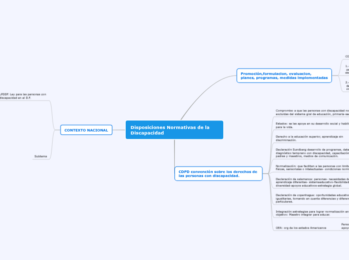 Disposiciones Normativas de la Discapacidad | Mapa mental Mindomo