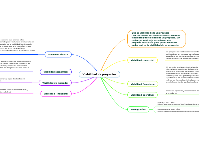 Viabilidad de proyectos - Mind Map