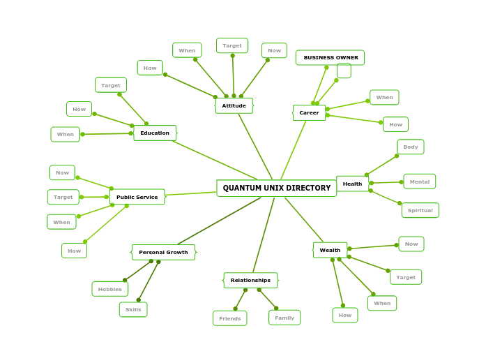 QUANTUM UNIX DIRECTORY - Mind Map