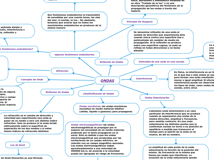 ONDAS - Mind Map