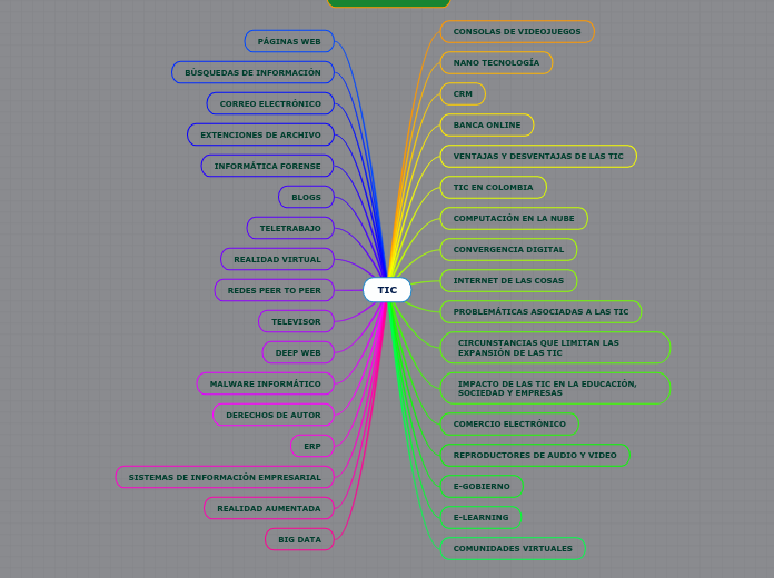 TIC - Mind Map