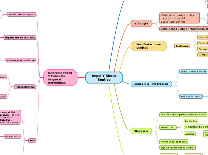 Sepsi Y Shock Séptico - Mind Map