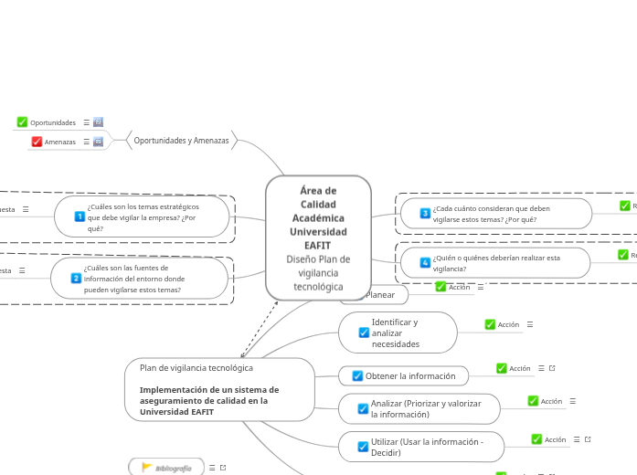 Área de Calidad Académica Universidad EAFI...- Mind Map