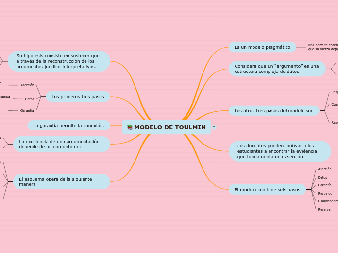 MODELO DE TOULMIN - Mind Map