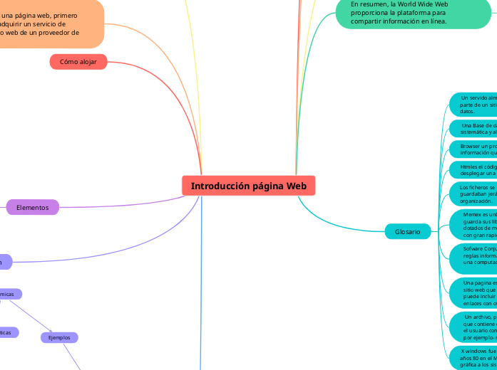 Introducción página Web - Mind Map