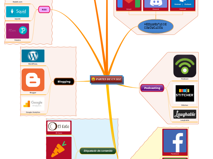 PARTES DE UN SLE - Mind Map