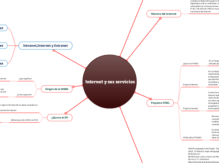 Internet y sus servicios - Mind Map