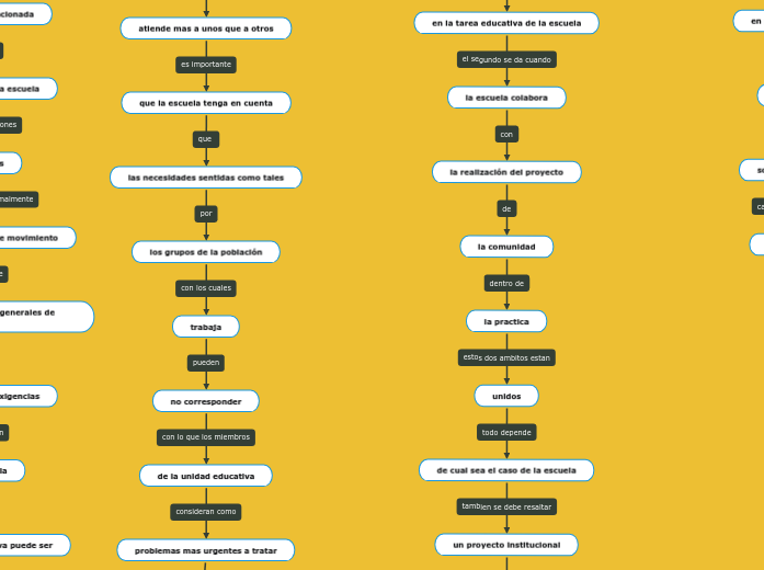 la relación escuela-comunidad - Mind Map