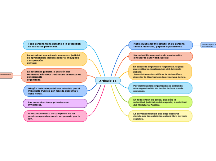 Artículo 16 - Mind Map
