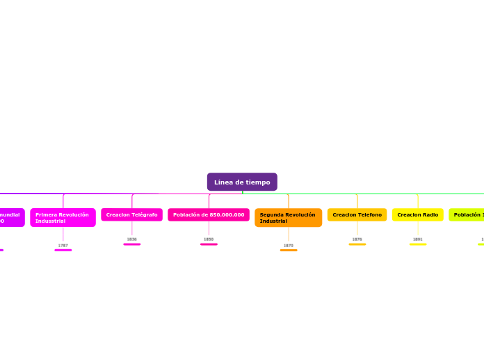 Línea de tiempo - Mind Map