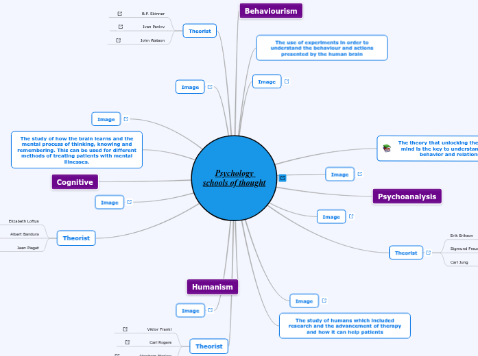 Psychology schools of thought - Mind Map