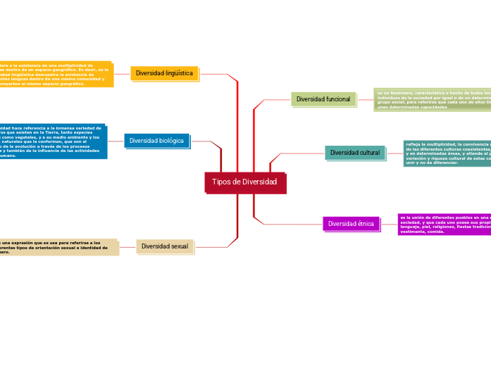 Tipos de Diversidad - Mind Map