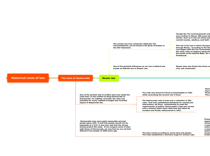 Historical roots of law - Mind Map