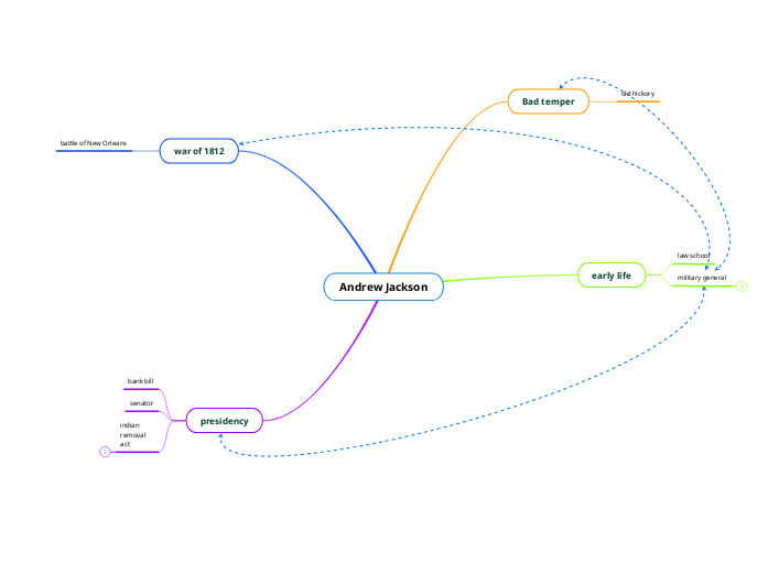 Andrew Jackson - Mind Map