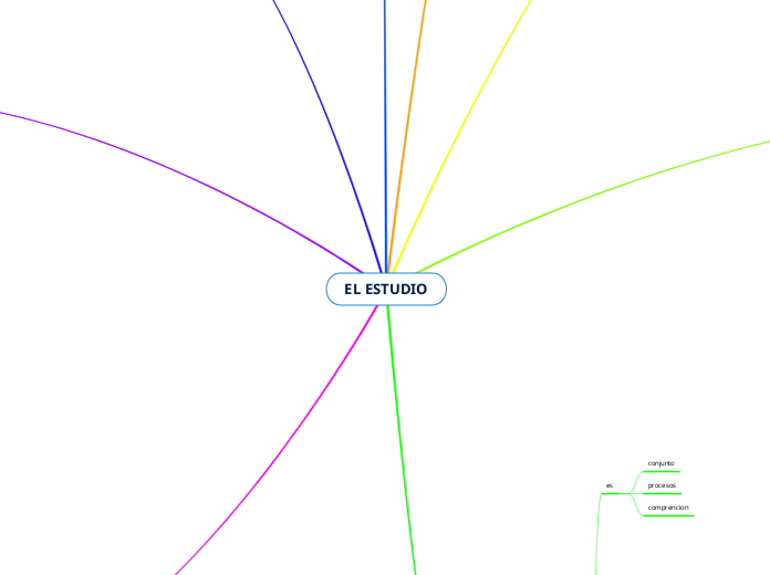 EL ESTUDIO - Mind Map