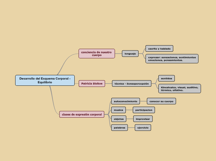 Desarrollo del Esquema Corpral - Equili...- Concept Map