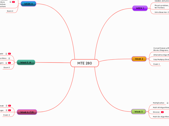 MTE 280 | Mindomo Mind Map