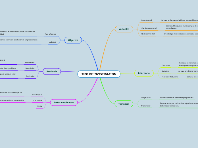 TIPO DE INVESTIGACION - Mind Map