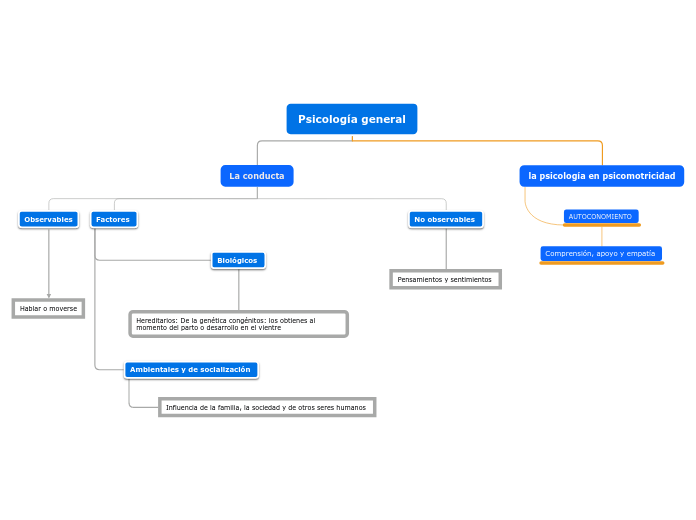 Psicología general - Mind Map