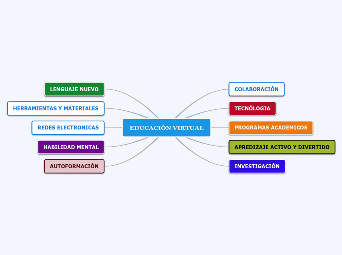 EDUCACIÓN VIRTUAL - Mind Map