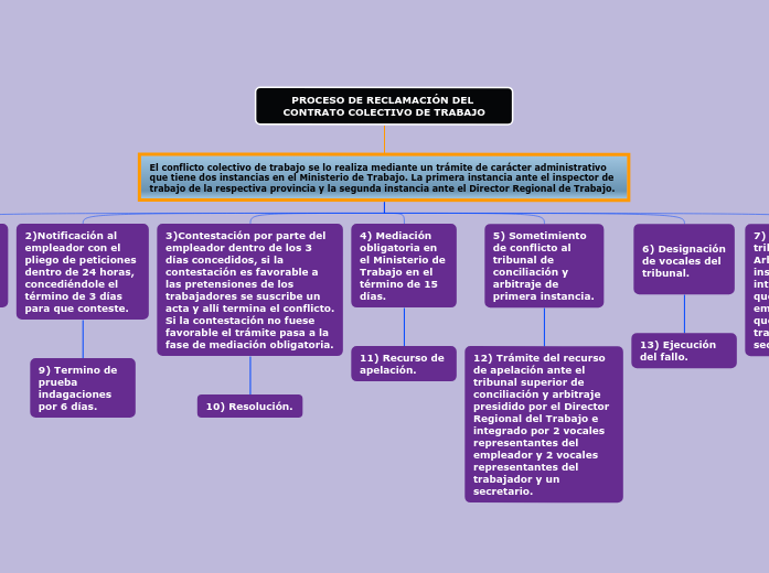 VACACIONES - Mind Map