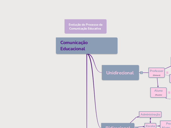 Evolução do Processo da Comunicação Educat...- Mind Map