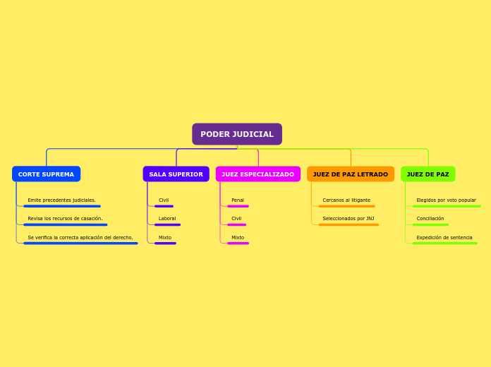 PODER JUDICIAL - Mind Map