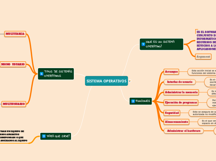 SISTEMA OPERATIVOS - Mind Map