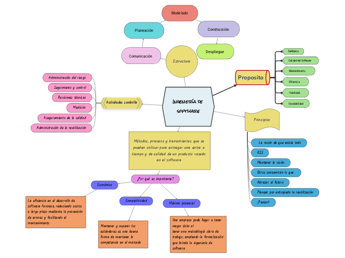Ingeniería de software - Mind Map