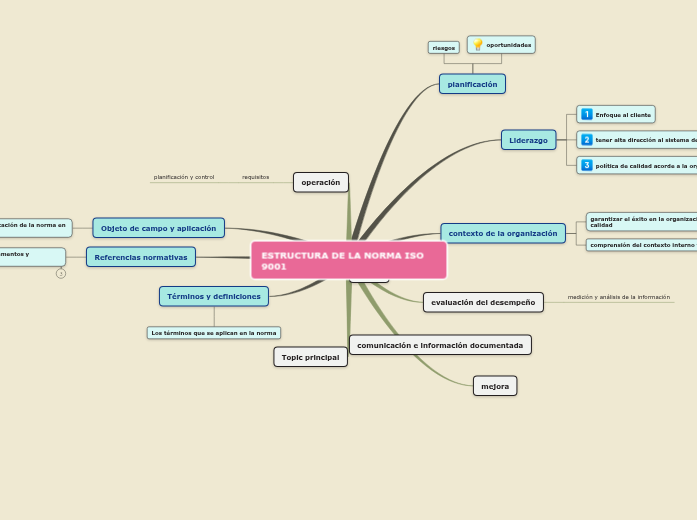 ESTRUCTURA DE LA NORMA ISO 9001 - Mind Map