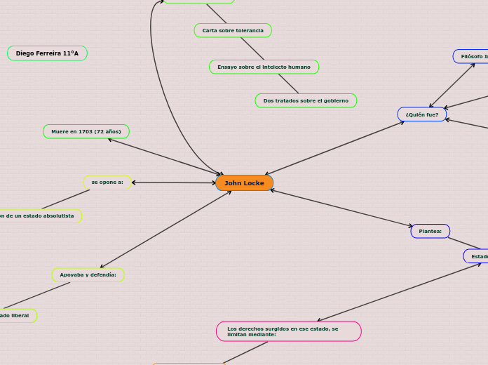 John Locke - Mind Map