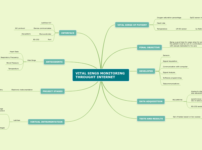 vital sings monitori - Mind Map