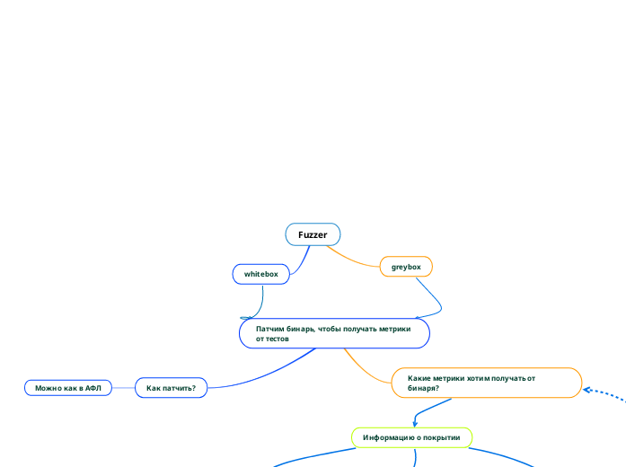 MindMap fuzz-тестирования шаблонизаторов - Mind Map
