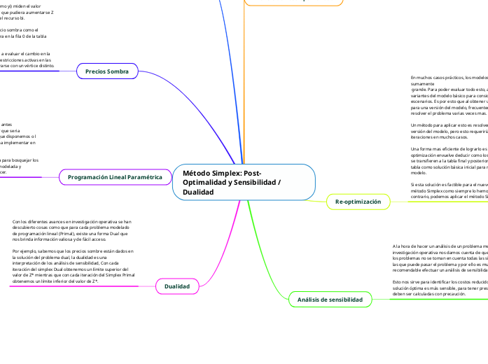 Método Simplex: Post-Optimalidad y Sensibi...- Mind Map