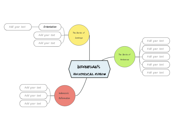 Indonesian's historical event - Mind Map