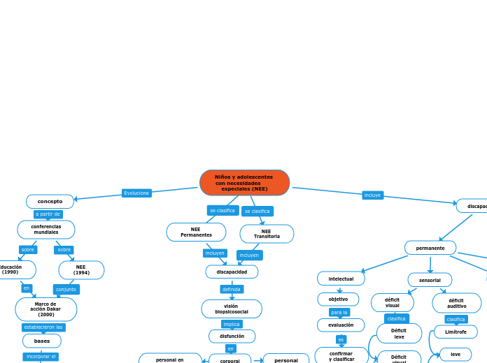 Niños y adolescentes con necesidades ...- Mind Map Niños y adolescentes con necesidades ...- Mind Map